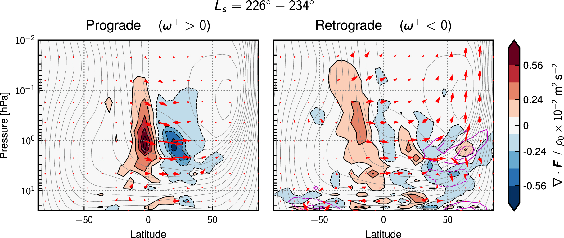 Equatorial Waves and Superrotation in the Stratosphere of a Titan ...