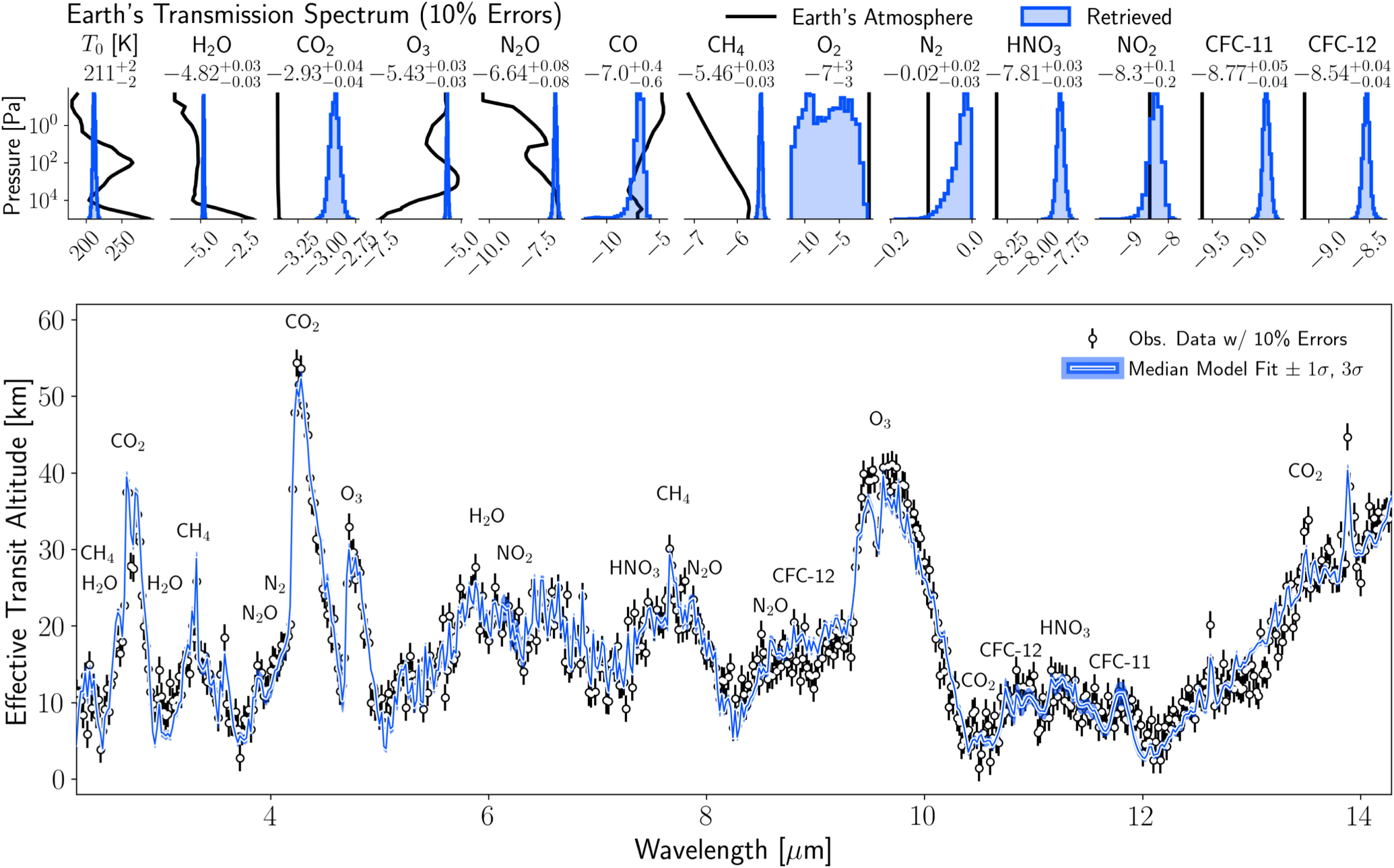Earth as a Transiting Exoplanet: A Validation of Transmission ...