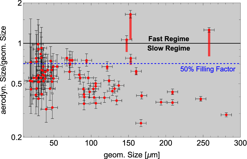 Ejected Particles after Impact Splash on Mars: Aggregates and ...
