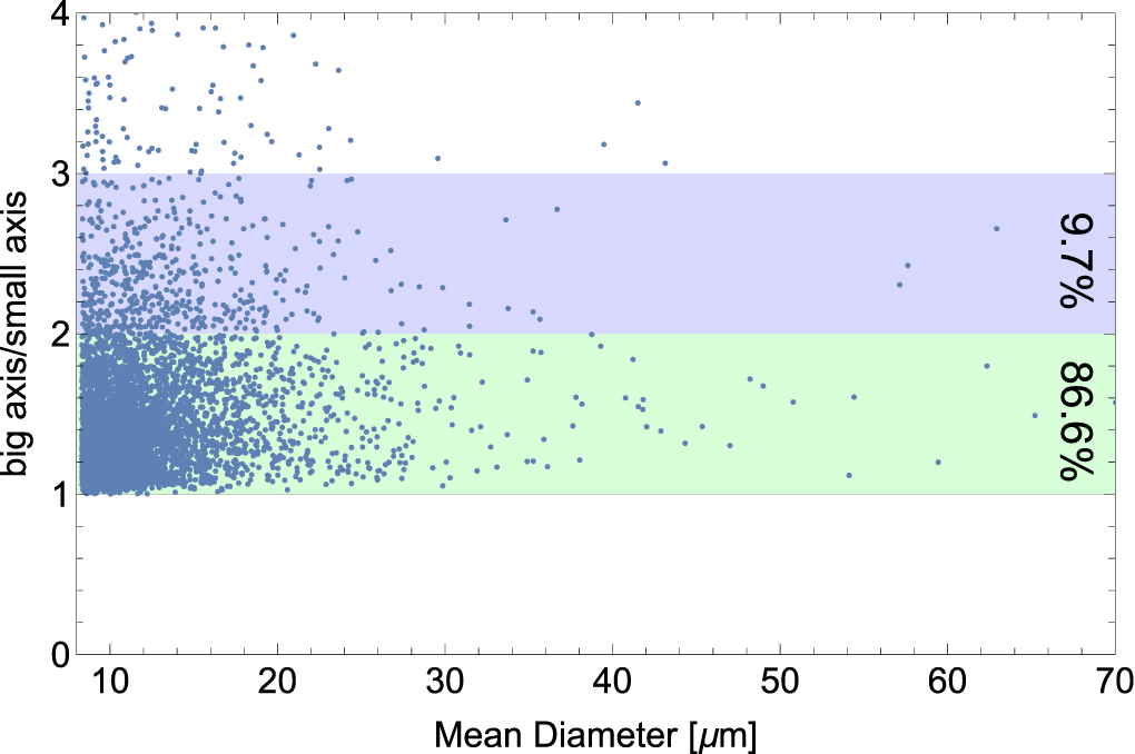 Ejected Particles after Impact Splash on Mars: Aggregates and ...