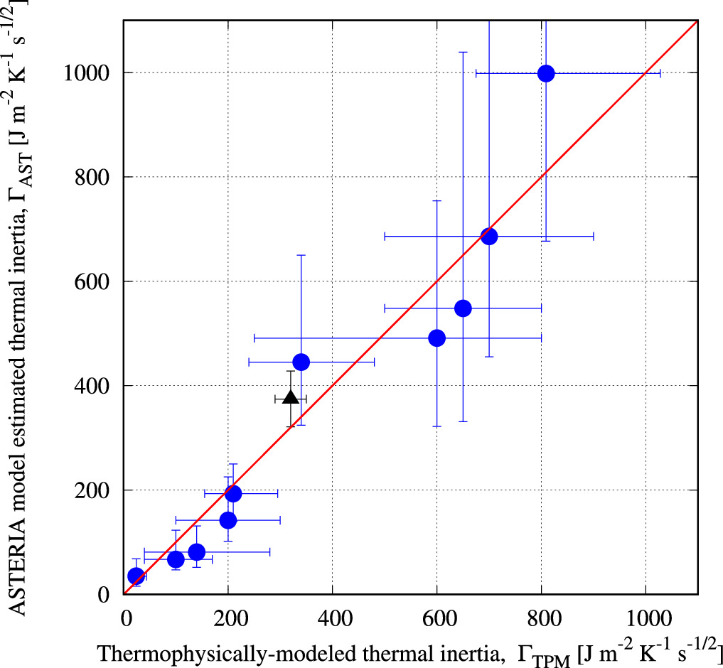 ASTERIA—Asteroid Thermal Inertia Analyzer - IOPscience