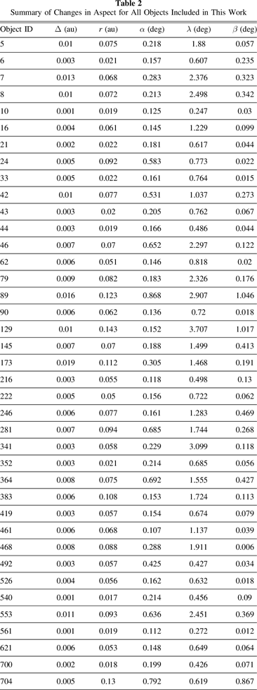 3 μm Phase Curves of Main-belt Asteroids from NEOWISE Photometry - IOPscience