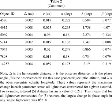 3 μm Phase Curves of Main-belt Asteroids from NEOWISE Photometry - IOPscience