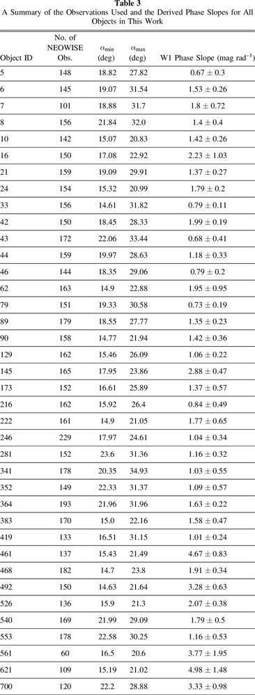 3 μm Phase Curves of Main-belt Asteroids from NEOWISE Photometry - IOPscience