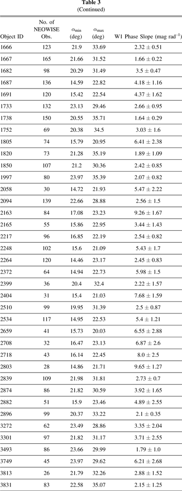 3 μm Phase Curves of Main-belt Asteroids from NEOWISE Photometry - IOPscience