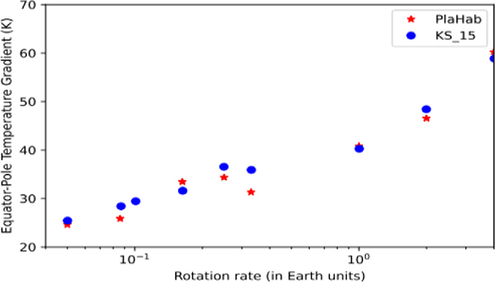 A New 2D Energy Balance Model for Simulating the Climates of Rapidly ...