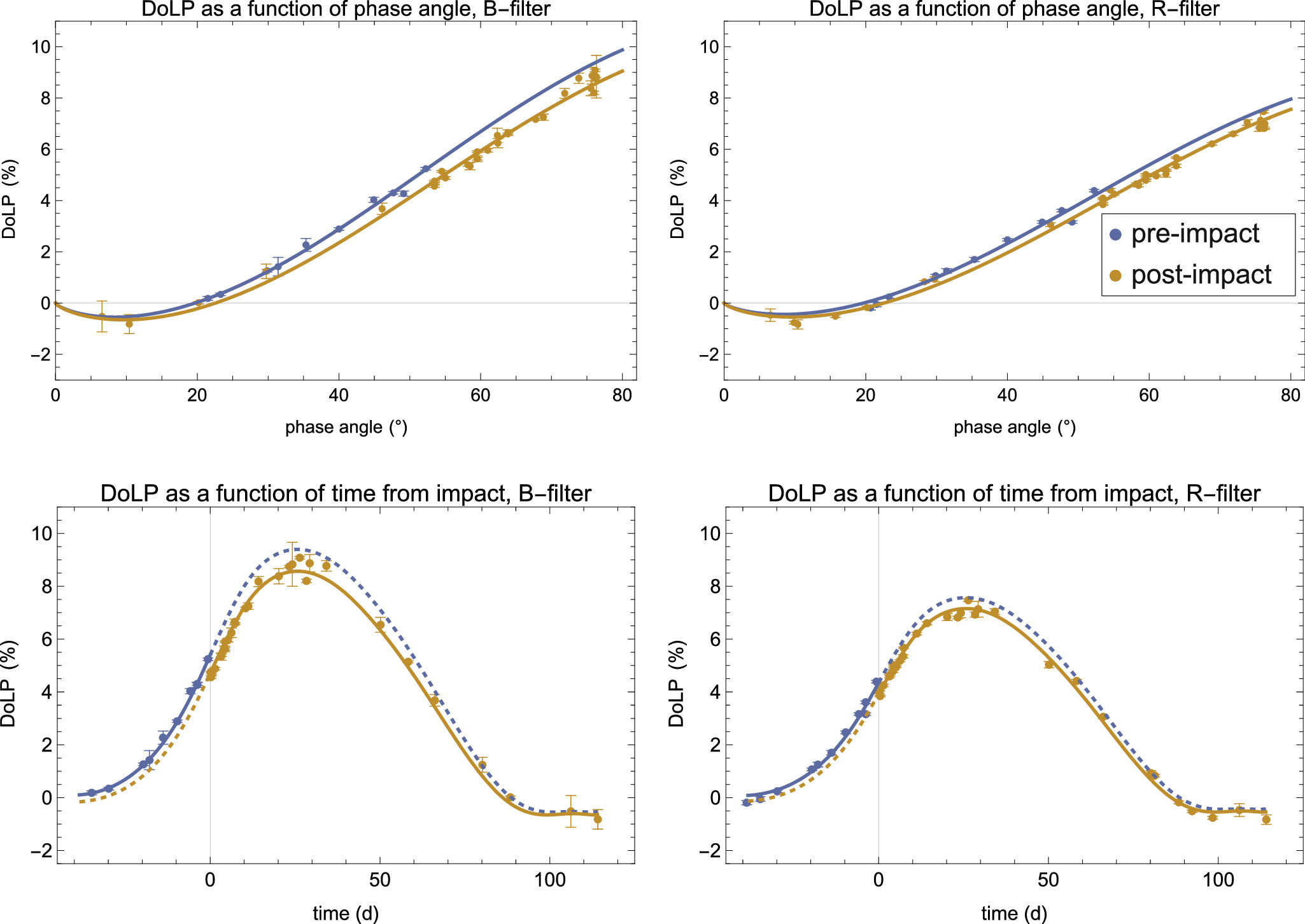 Modeling Linear Polarization of the Didymos–Dimorphos System before and after the DART Impact ...