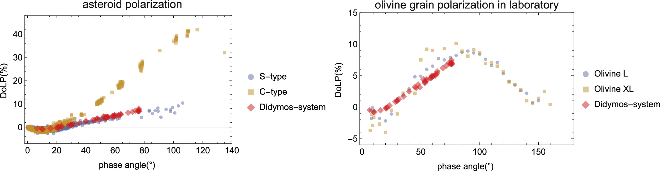 Modeling Linear Polarization of the Didymos–Dimorphos System before and ...