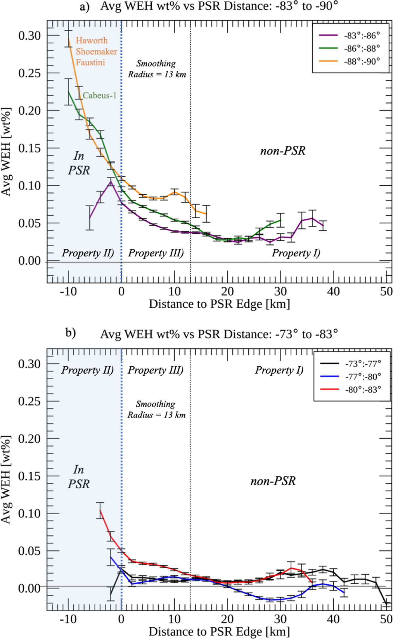 Evidence for Widespread Hydrogen Sequestration within the Moon’s South ...
