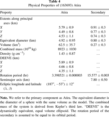 Physical and Mutual Orbit Characteristics of Near-Earth Binary Asteroid ...
