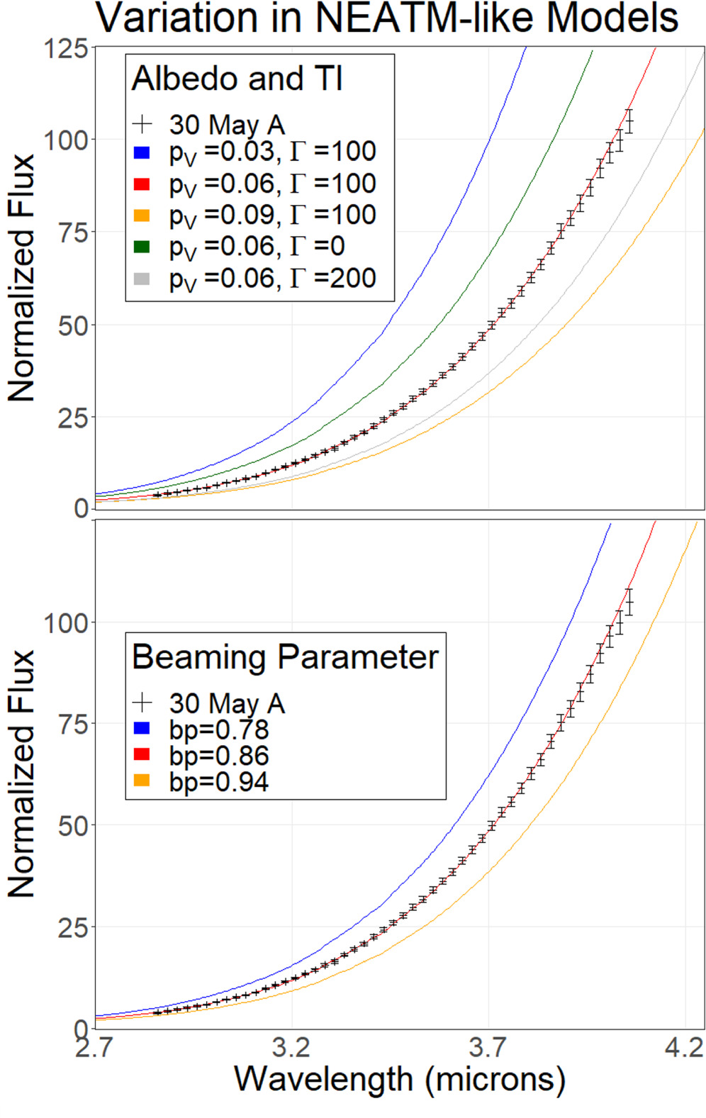 Inconsistencies in Simple Thermal Model Results for Near-Earth ...
