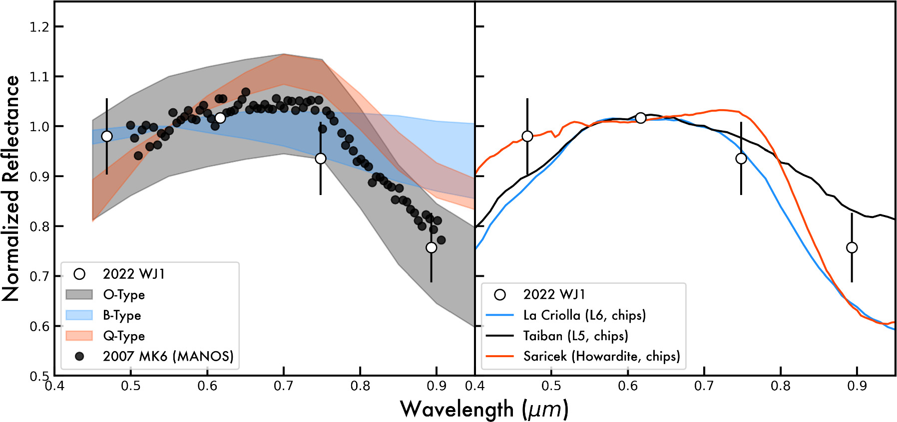 Telescope-to-Fireball Characterization of Earth Impactor 2022 WJ1 ...