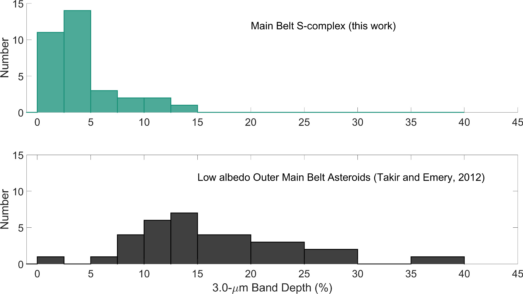 Detection of Hydration on Nominally Anhydrous S-complex Main Belt ...