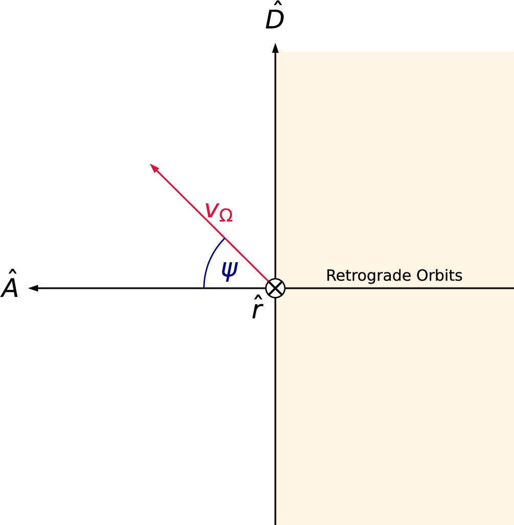 A Novel Orbit Parameterization in Spherical Coordinates - IOPscience