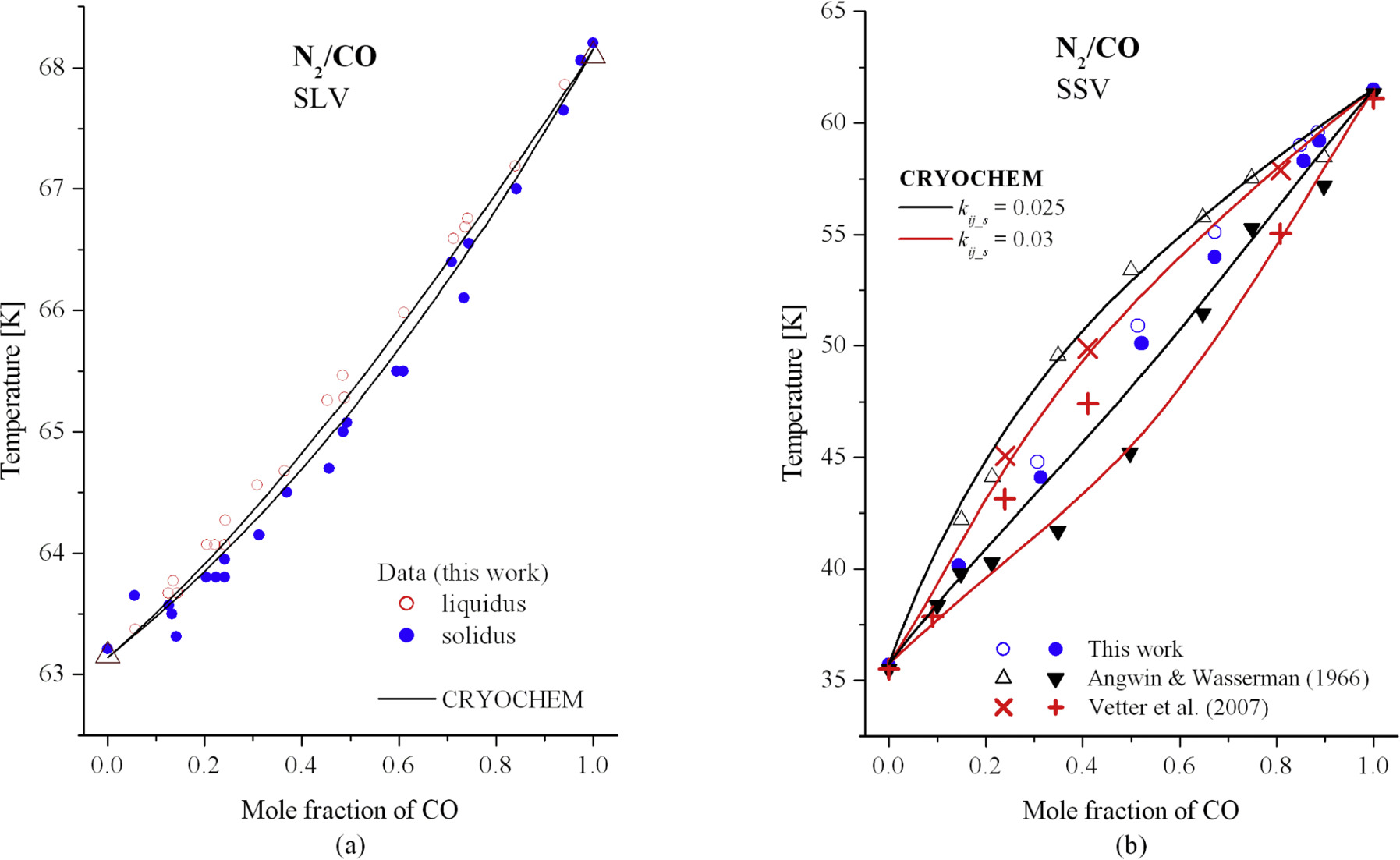 Deriving the N2–CO Binary Phase Diagram Using Experimental Techniques ...