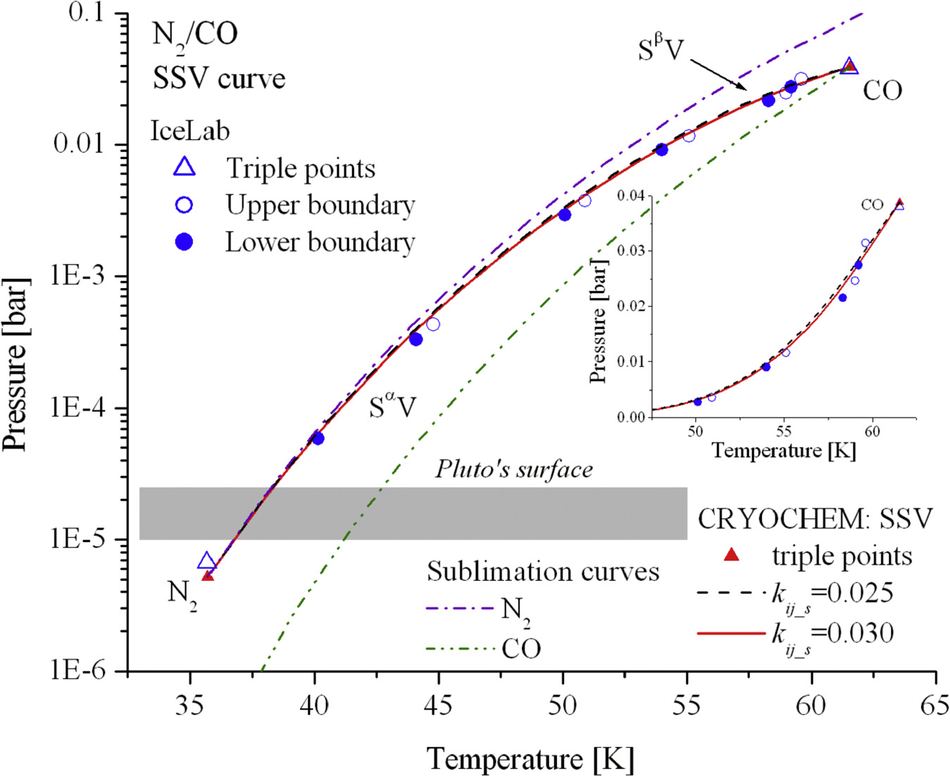 Deriving the N2–CO Binary Phase Diagram Using Experimental Techniques ...