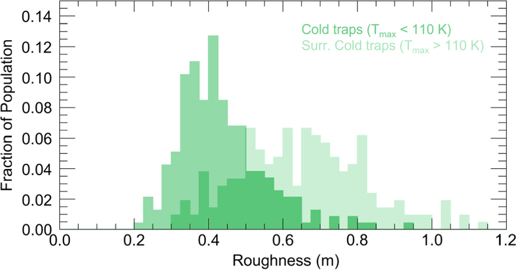 Surface Roughness at the Moon's South Pole: The Influence of Condensed ...