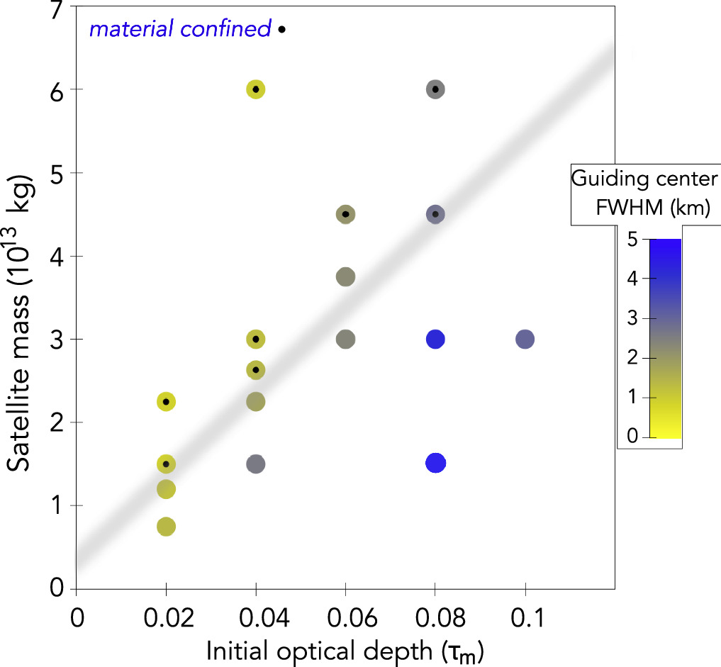 Numerical Simulations of (10199) Chariklo's Rings with a Resonant ...