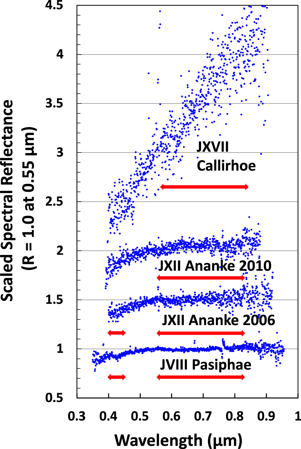 Clues to the Origin of Jovian Outer Irregular Satellites from ...
