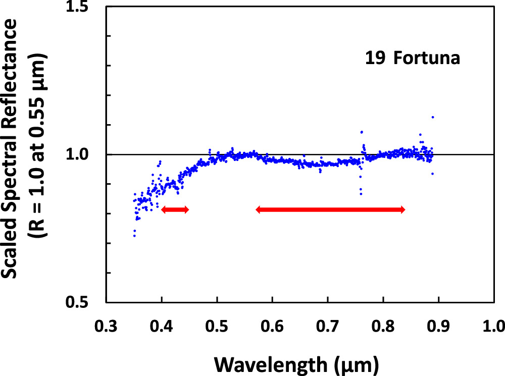 Clues to the Origin of Jovian Outer Irregular Satellites from ...
