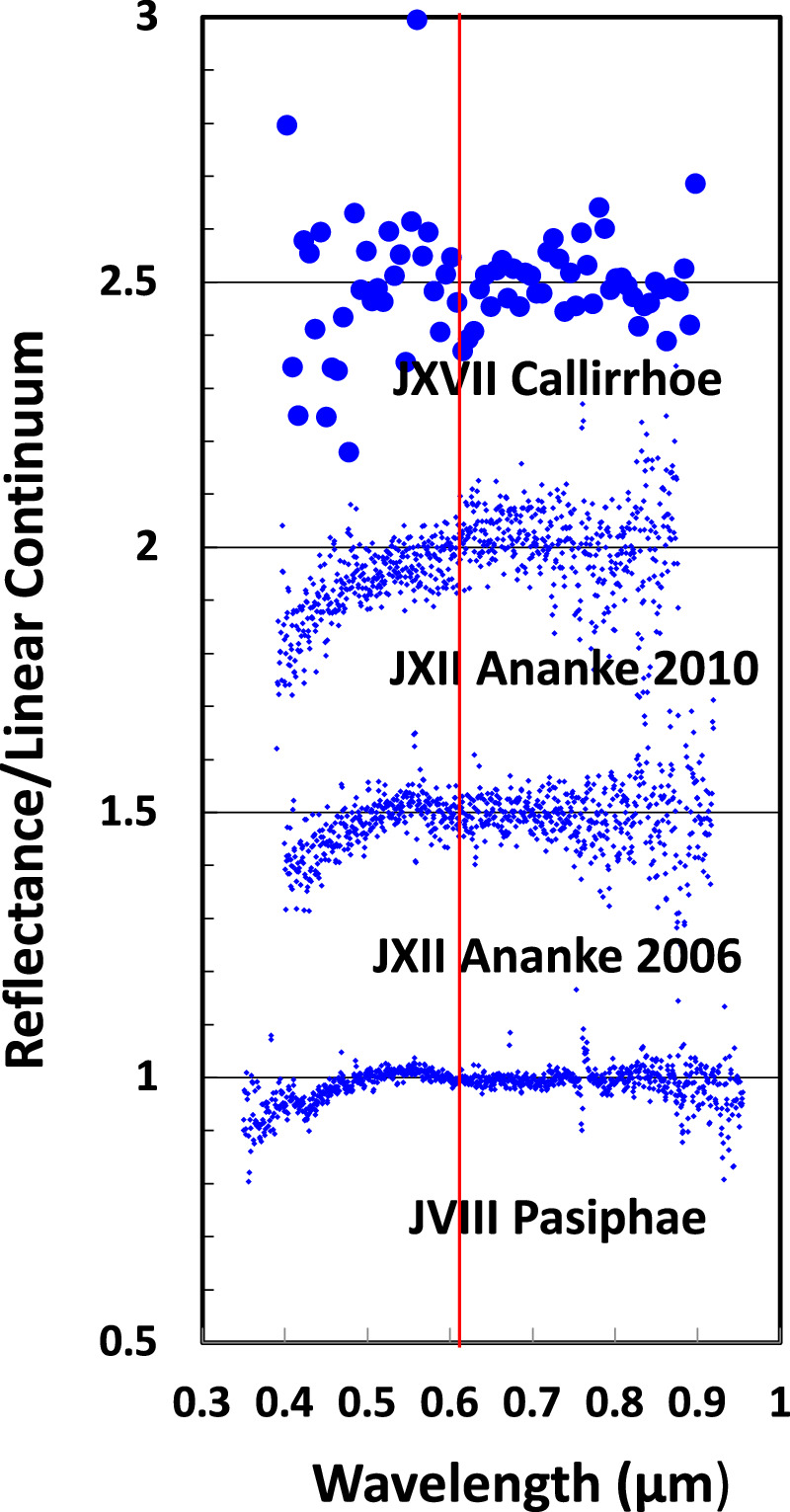 Clues to the Origin of Jovian Outer Irregular Satellites from ...