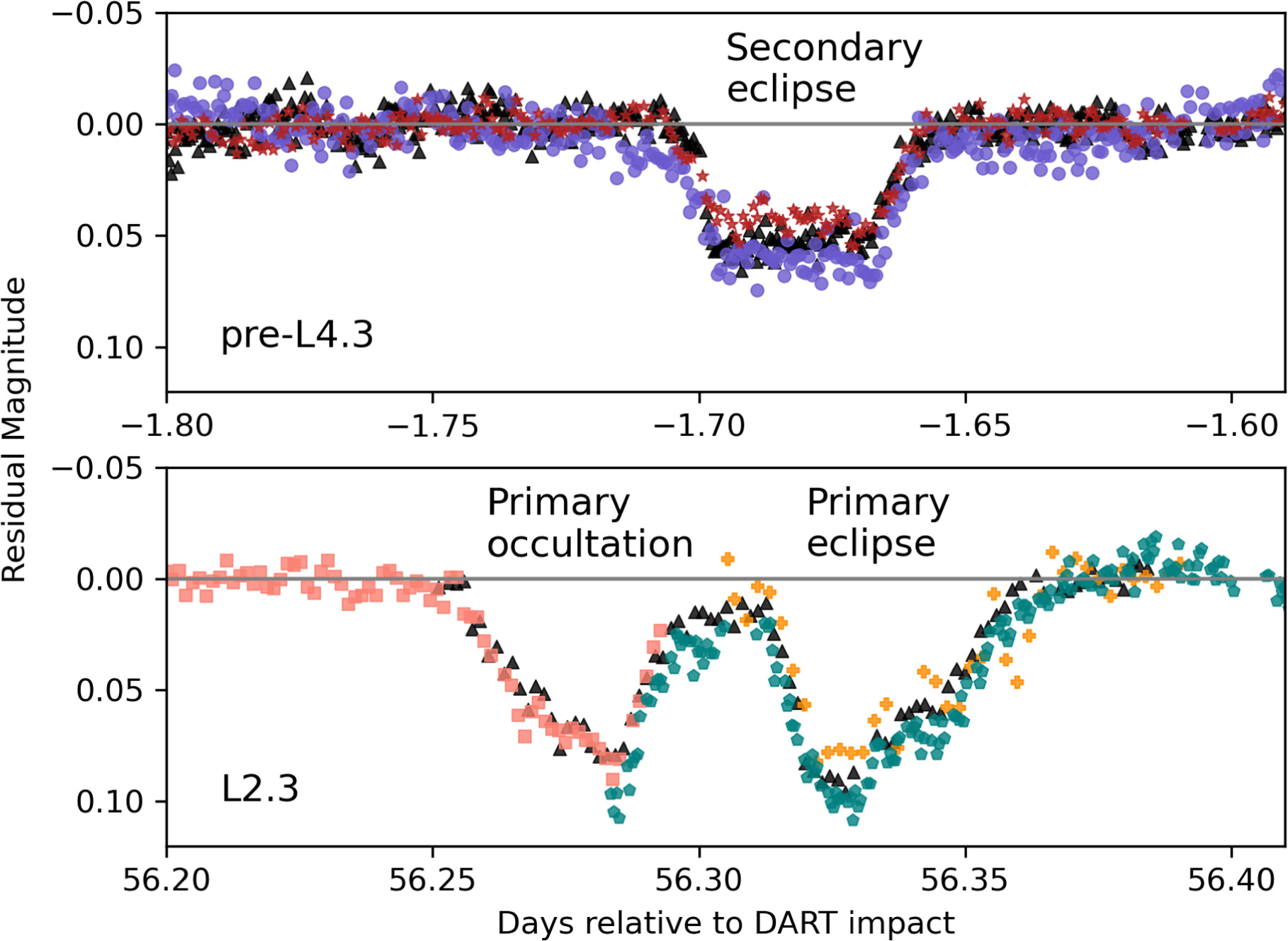 Photometry of the Didymos System across the DART Impact Apparition ...