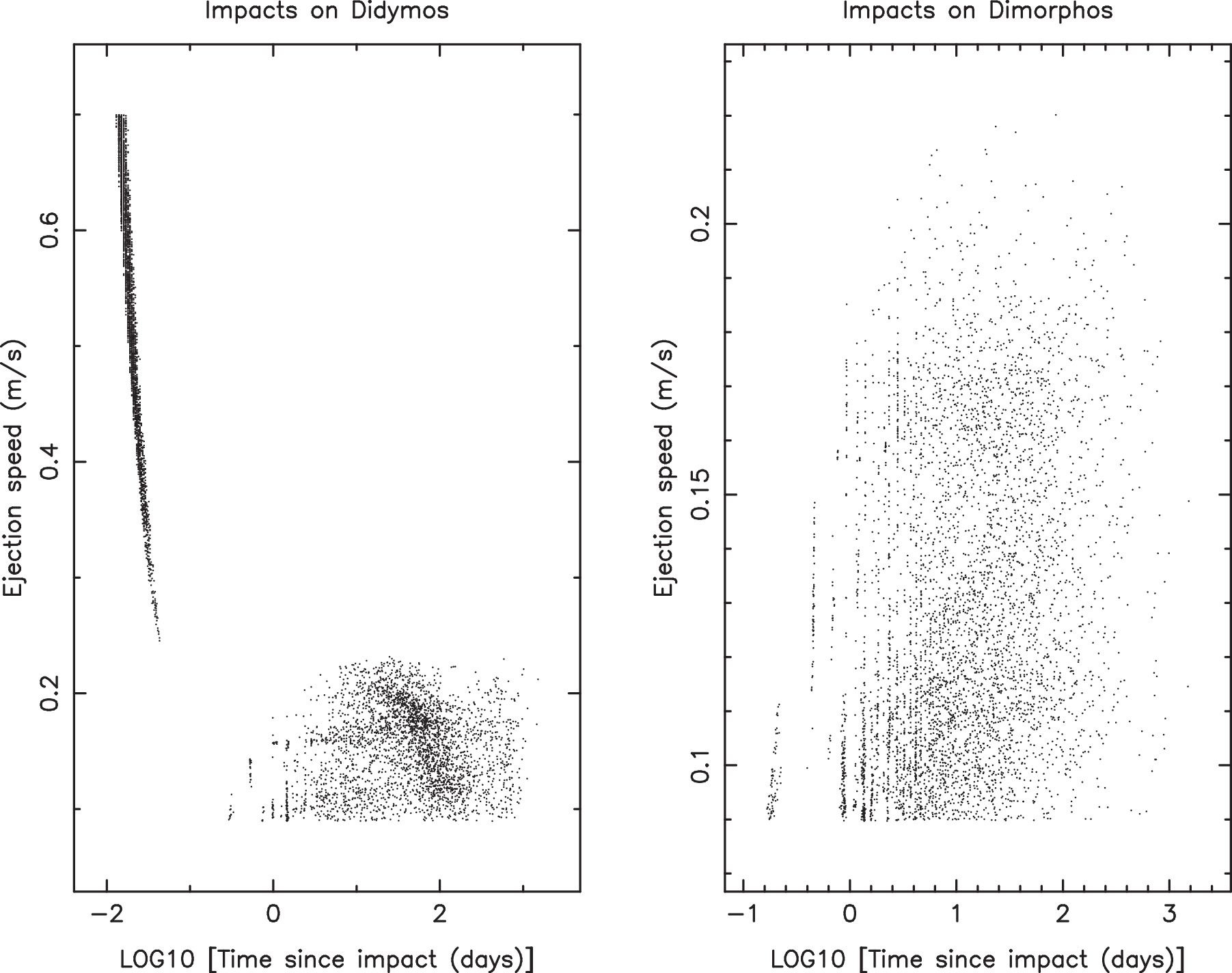 On the Fate of Slow Boulders Ejected after DART Impact on Dimorphos ...