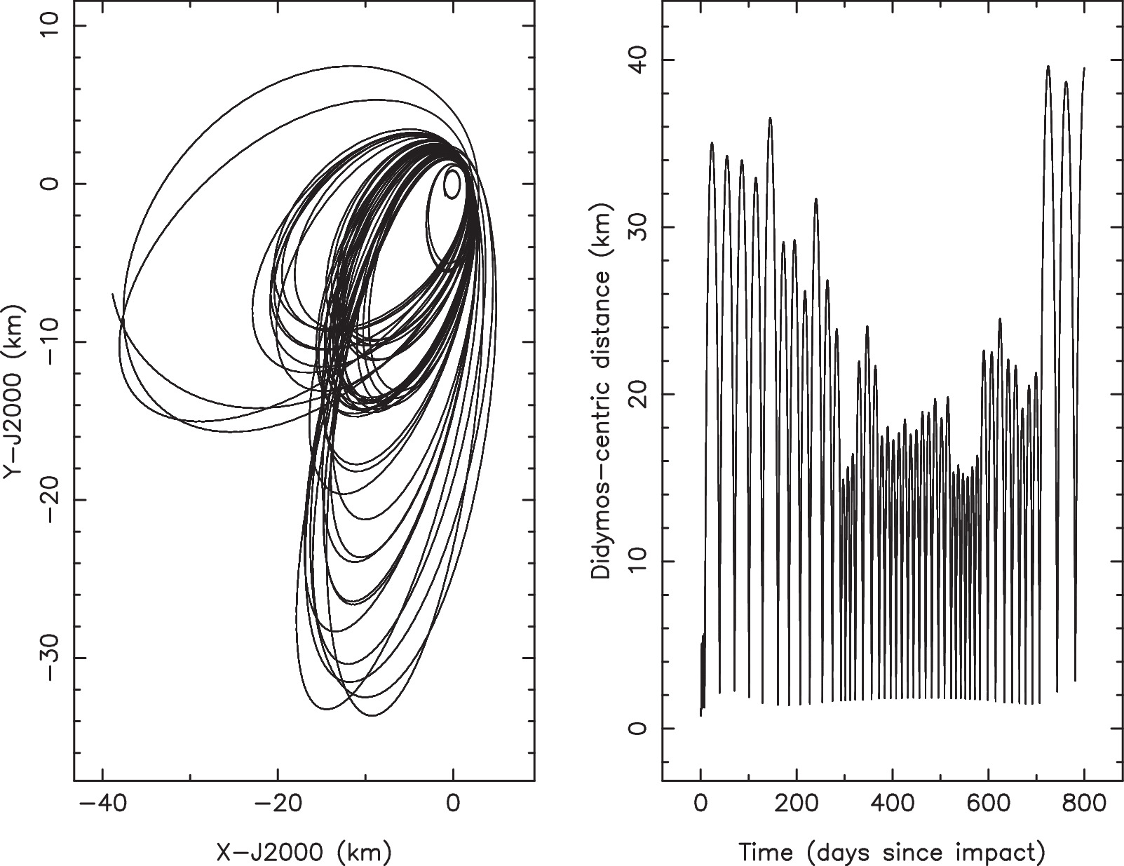 On the Fate of Slow Boulders Ejected after DART Impact on Dimorphos ...