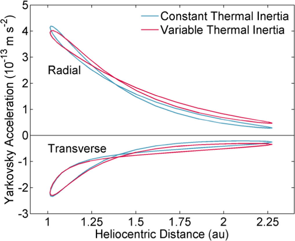 Pre-impact Thermophysical Properties and the Yarkovsky Effect of NASA ...