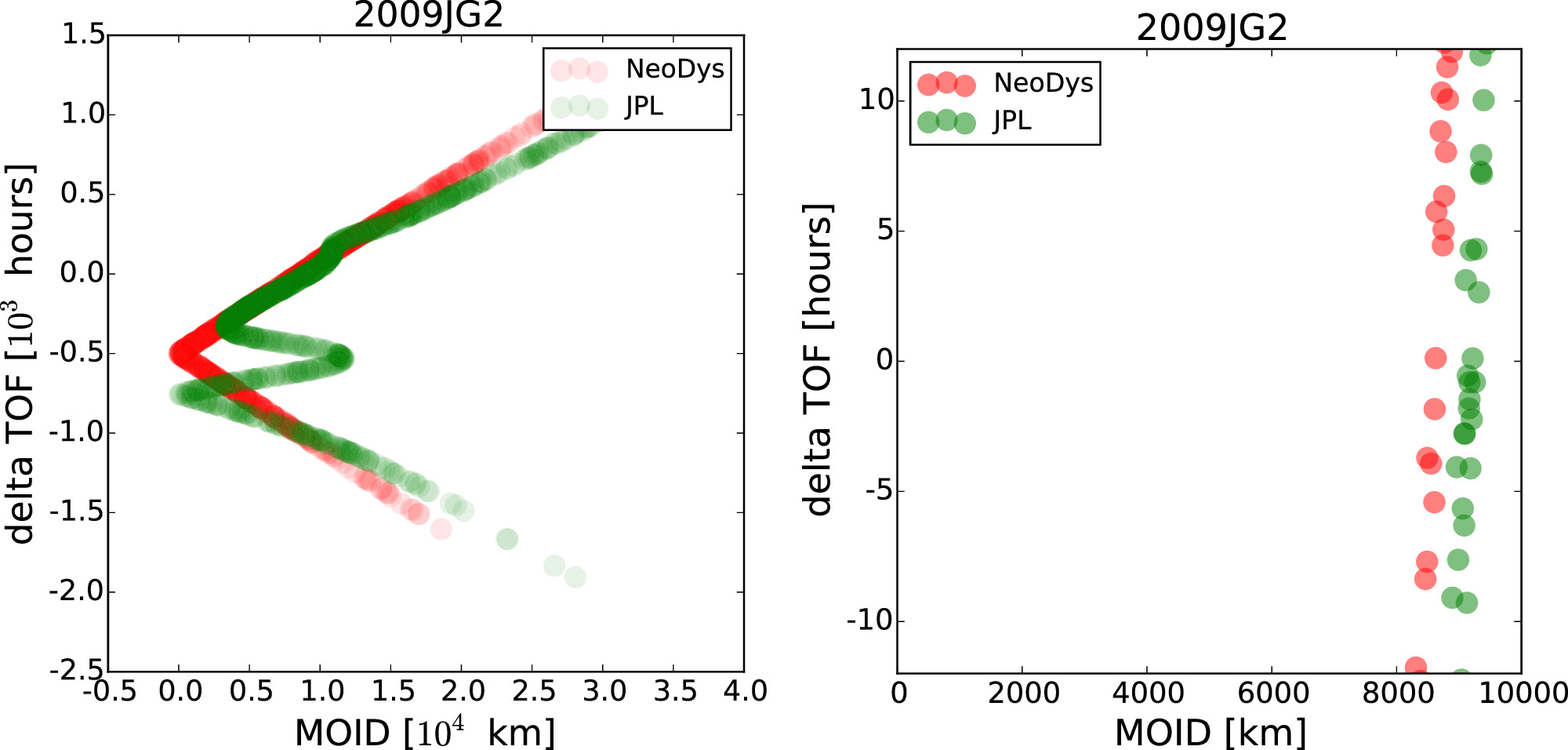 Encounter Circumstances of Asteroid 99942 Apophis with the Catalog of ...
