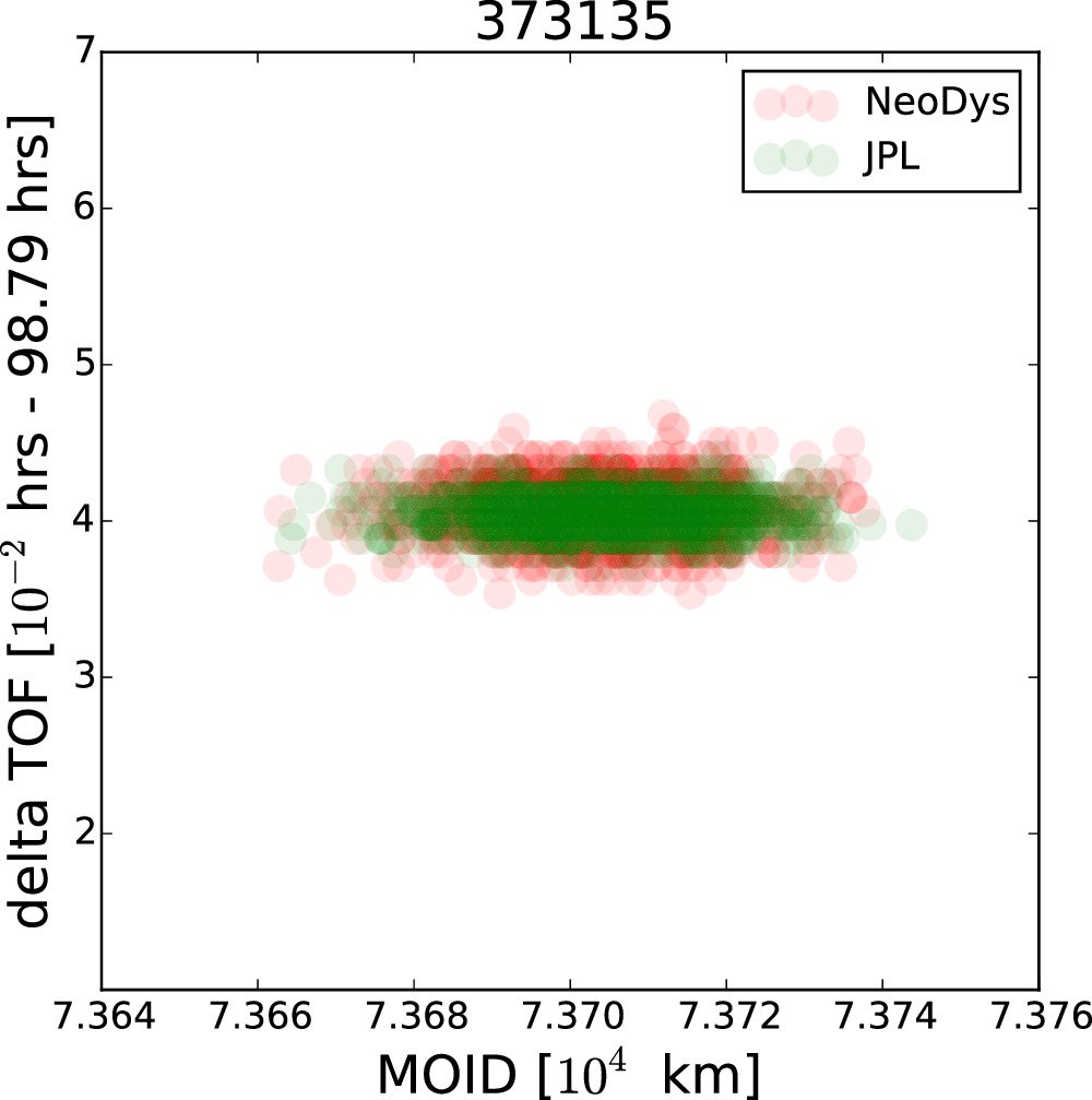 Encounter Circumstances of Asteroid 99942 Apophis with the Catalog of ...