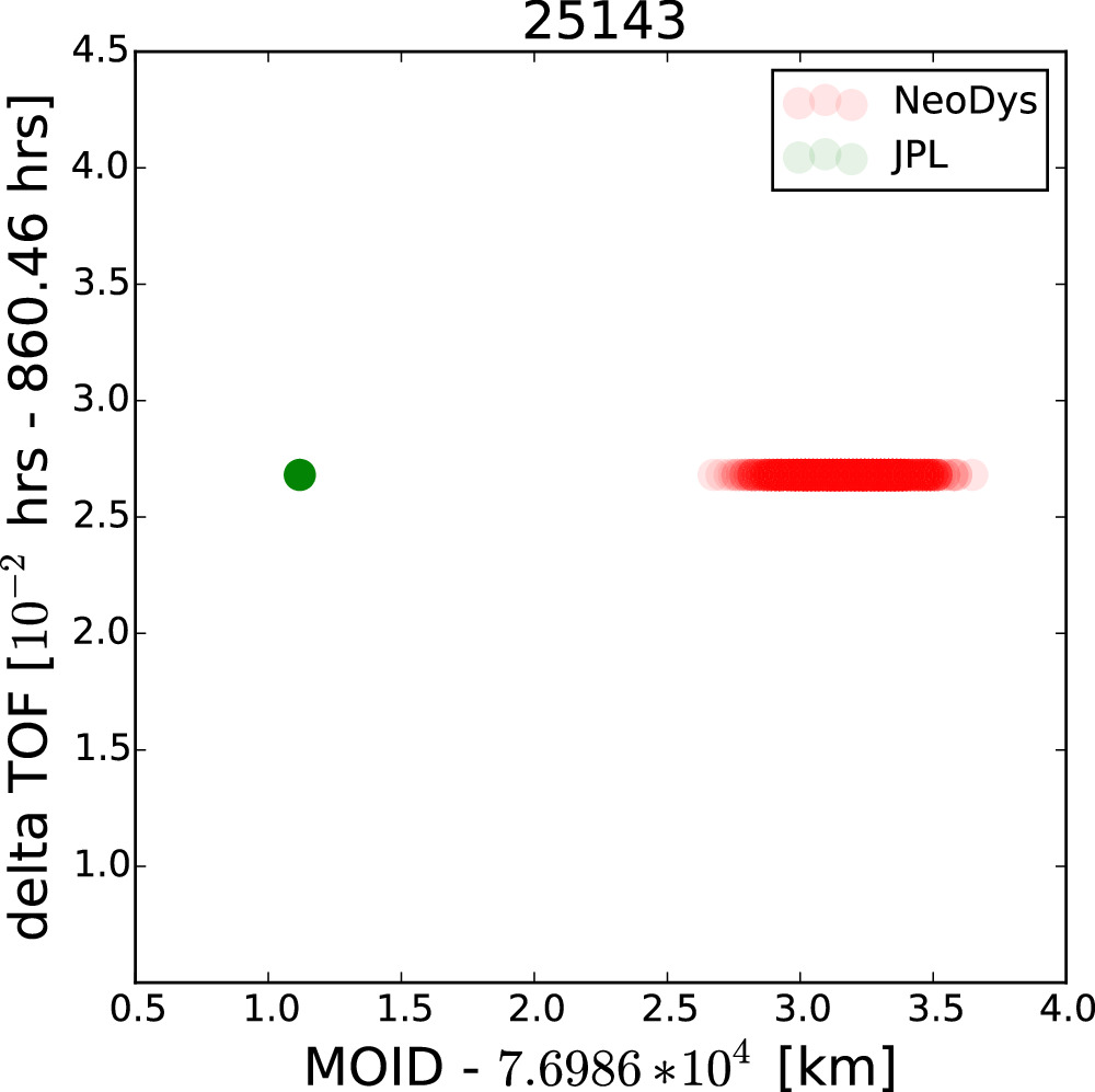 Encounter Circumstances of Asteroid 99942 Apophis with the Catalog of ...
