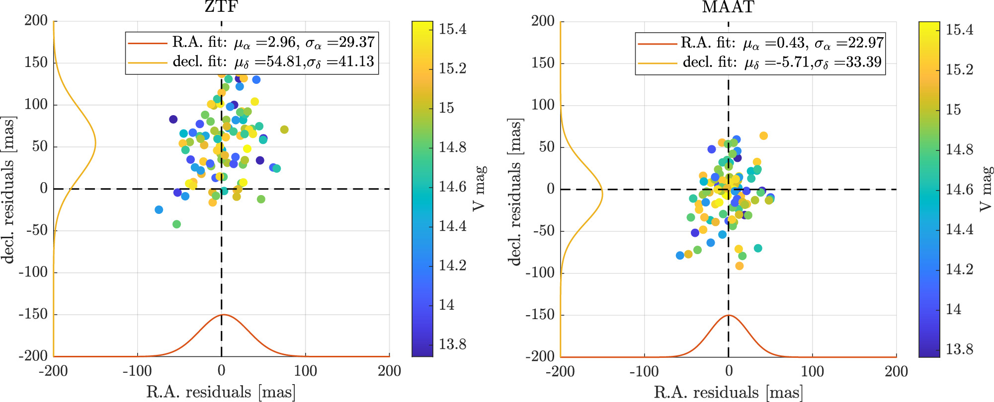 Stellar Occultations in the Era of Data Mining and Modern Regression Models: Using Gaussian ...