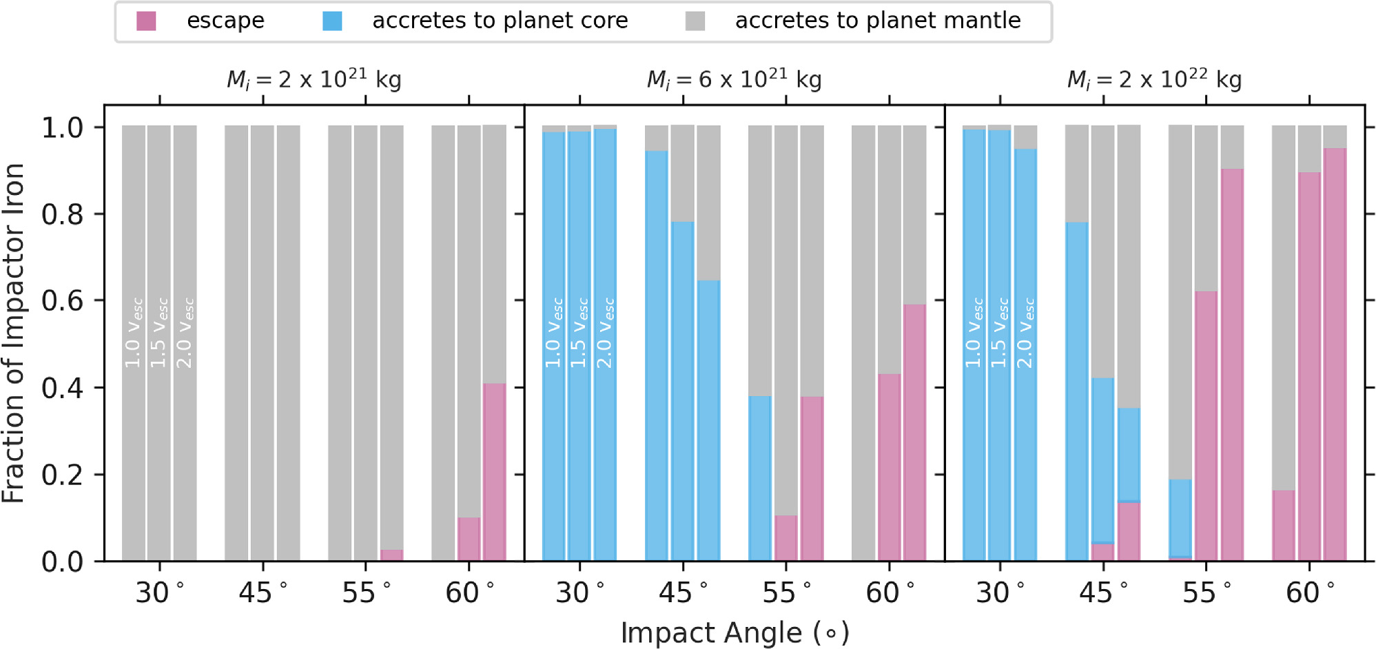 The Distribution of Impactor Core Material During Large Impacts on ...