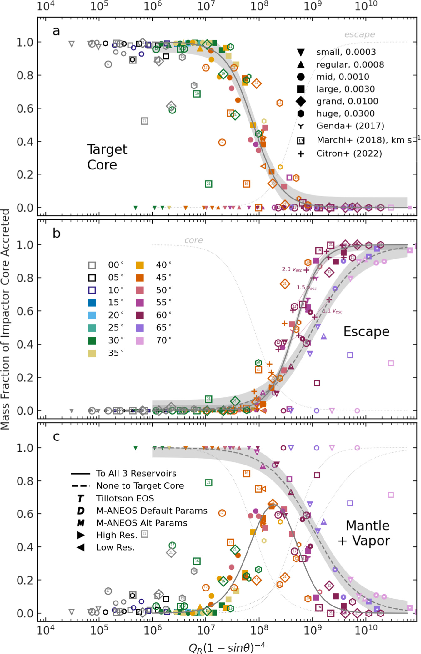 The Distribution of Impactor Core Material During Large Impacts on ...