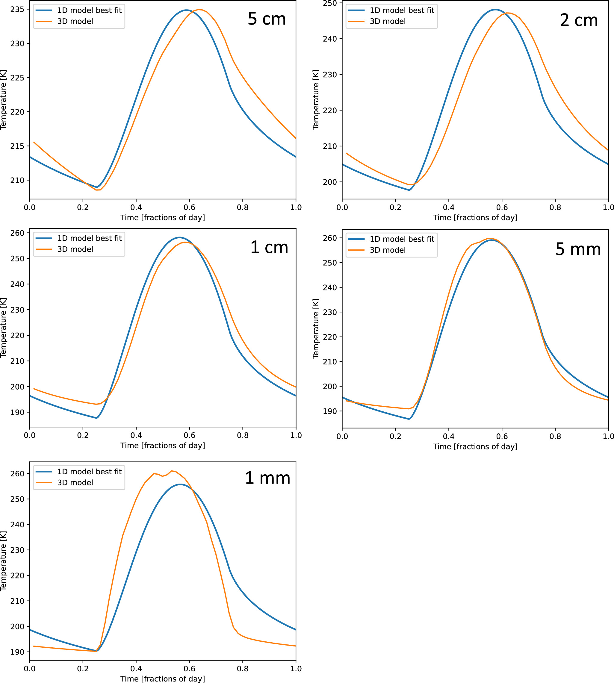 Rocks with Extremely Low Thermal Inertia at the OSIRIS-REx Sample Site ...