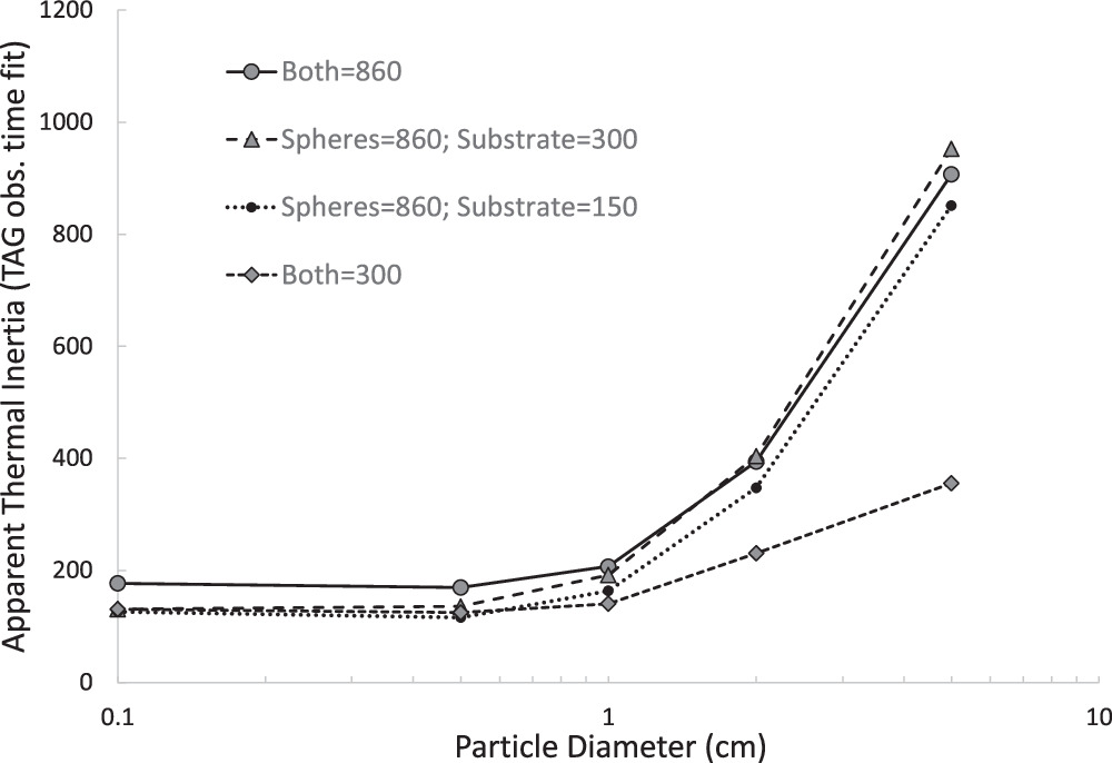 Rocks with Extremely Low Thermal Inertia at the OSIRIS-REx Sample Site ...