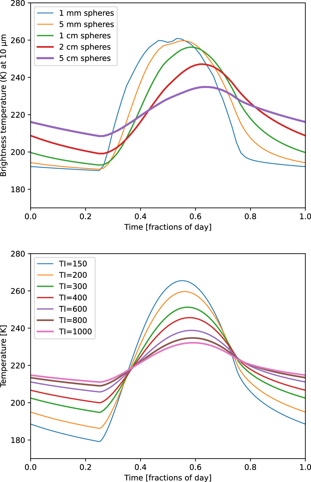 Rocks with Extremely Low Thermal Inertia at the OSIRIS-REx Sample Site ...