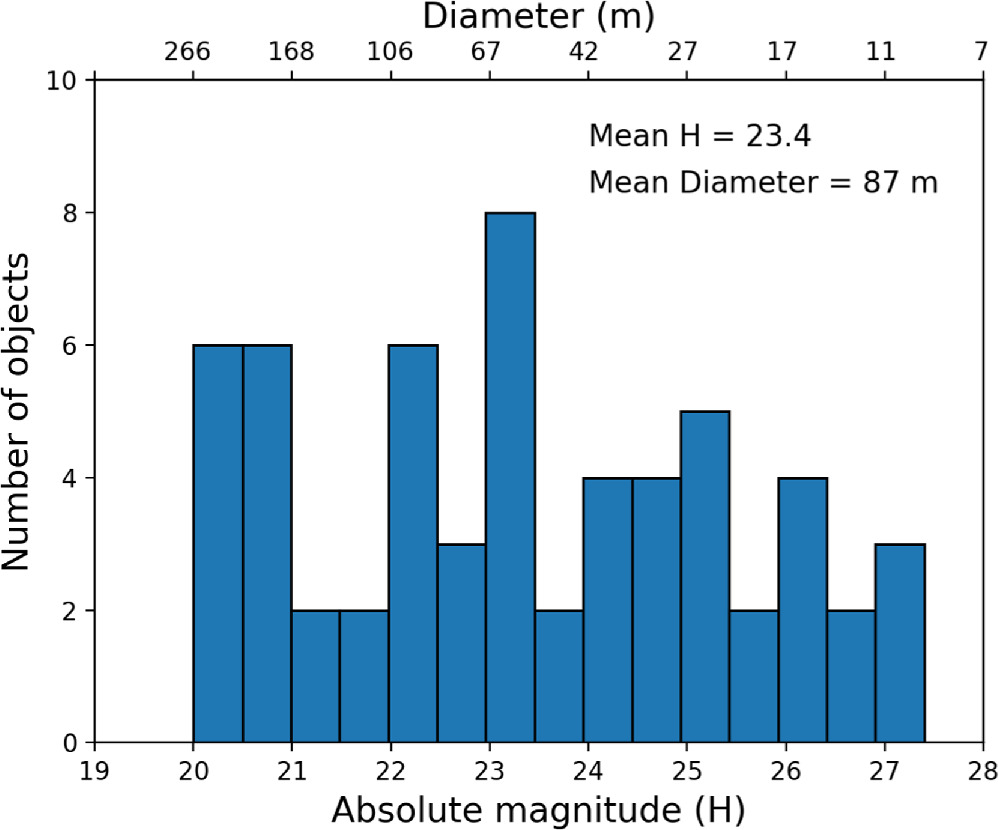 The Population of Small Near-Earth Objects: Composition, Source Regions ...