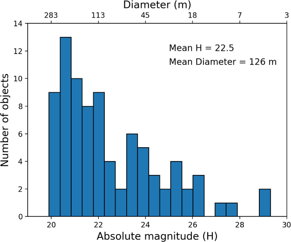 The Population of Small Near-Earth Objects: Composition, Source Regions ...