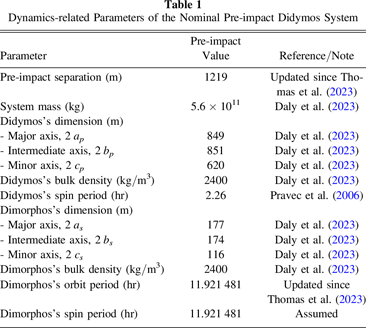 Dimorphos's Orbit Period Change and Attitude Perturbation due to Its ...