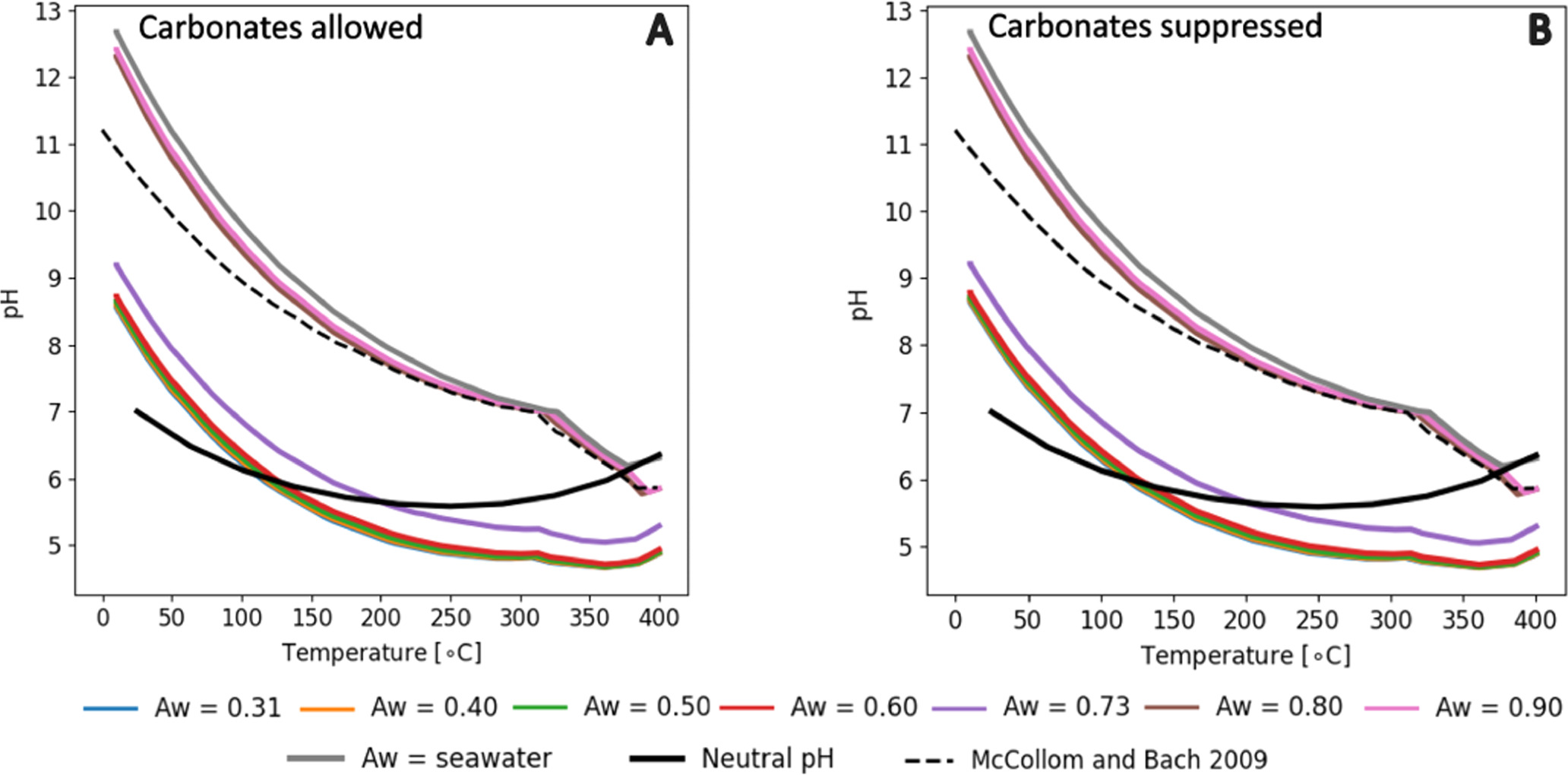 Thermodynamic Predictions of Hydrogen Generation during the ...