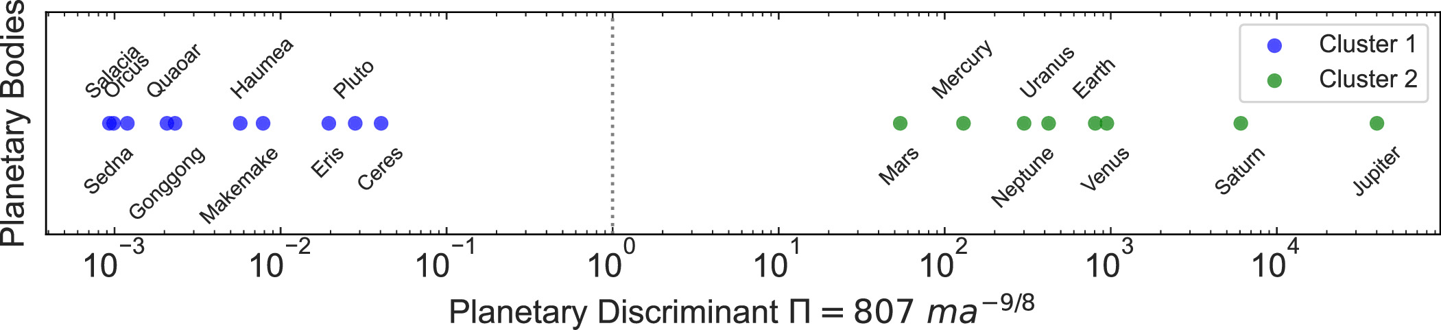 Quantitative Criteria for Defining Planets - IOPscience