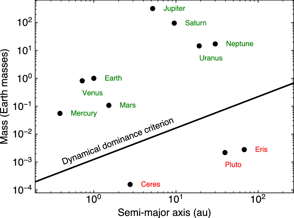 Quantitative Criteria for Defining Planets - IOPscience