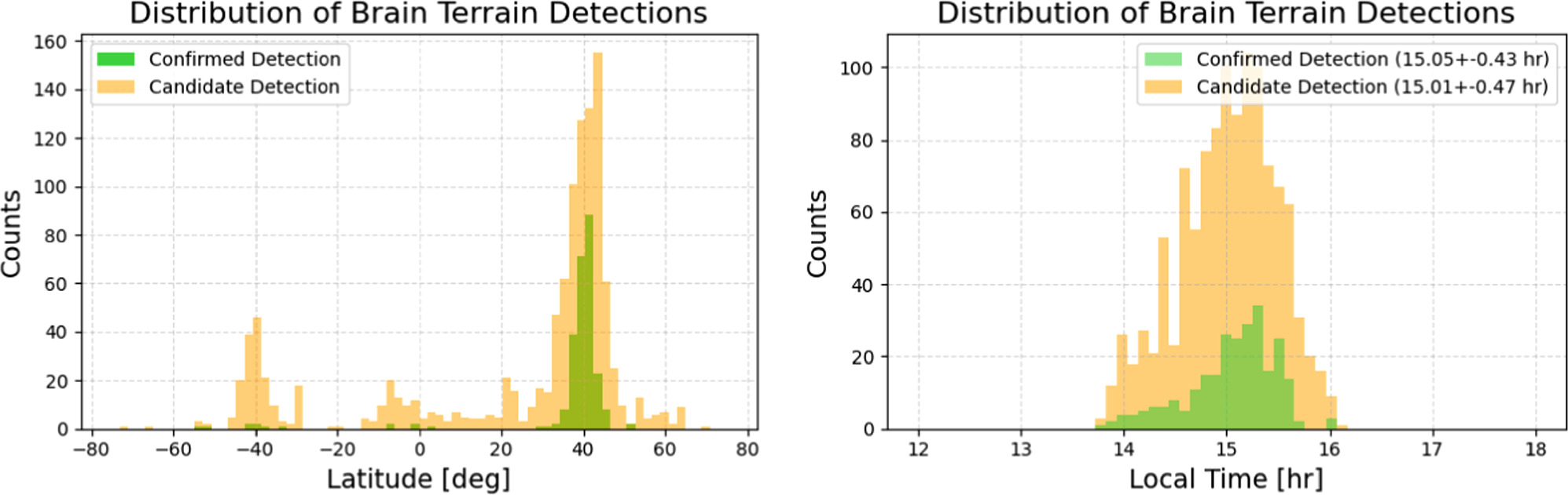 Mapping “Brain Terrain” Regions on Mars Using Deep Learning - IOPscience