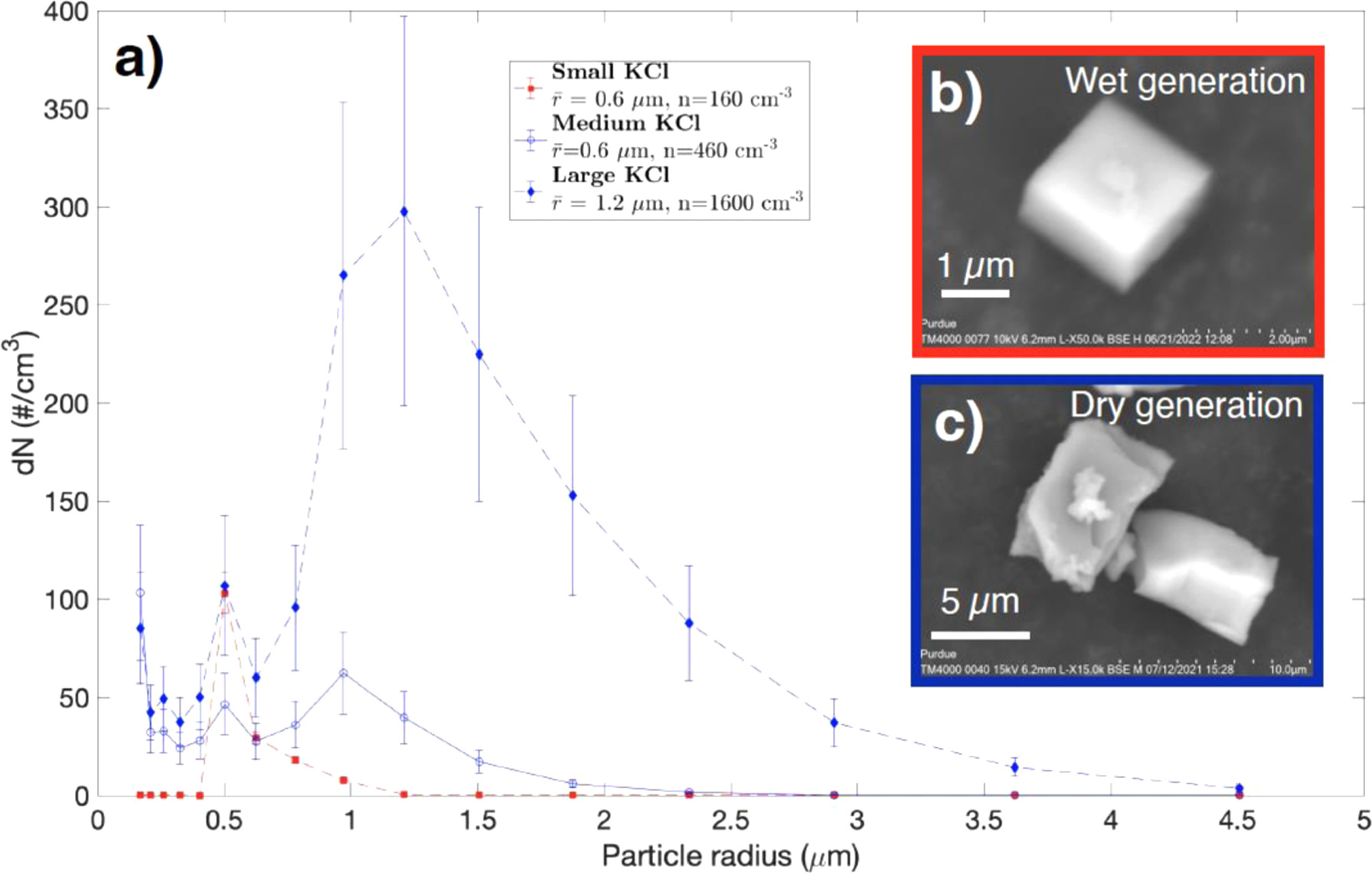Light Scattering Measurements of KCl Particles as an Exoplanet Cloud ...