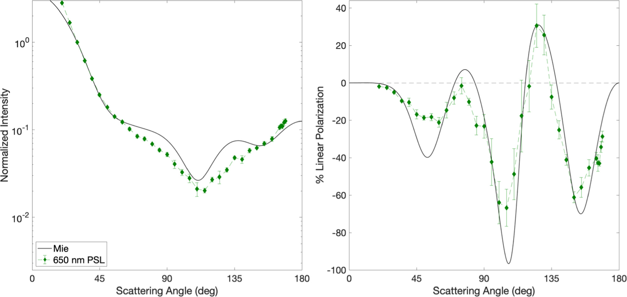 Light Scattering Measurements of KCl Particles as an Exoplanet Cloud ...