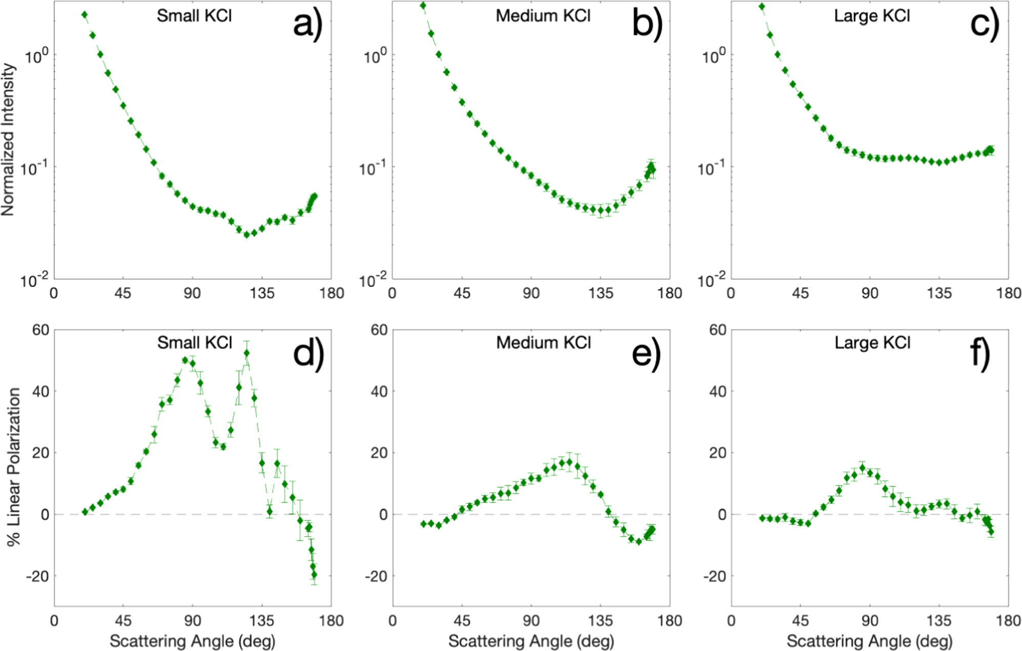 Light Scattering Measurements of KCl Particles as an Exoplanet Cloud ...