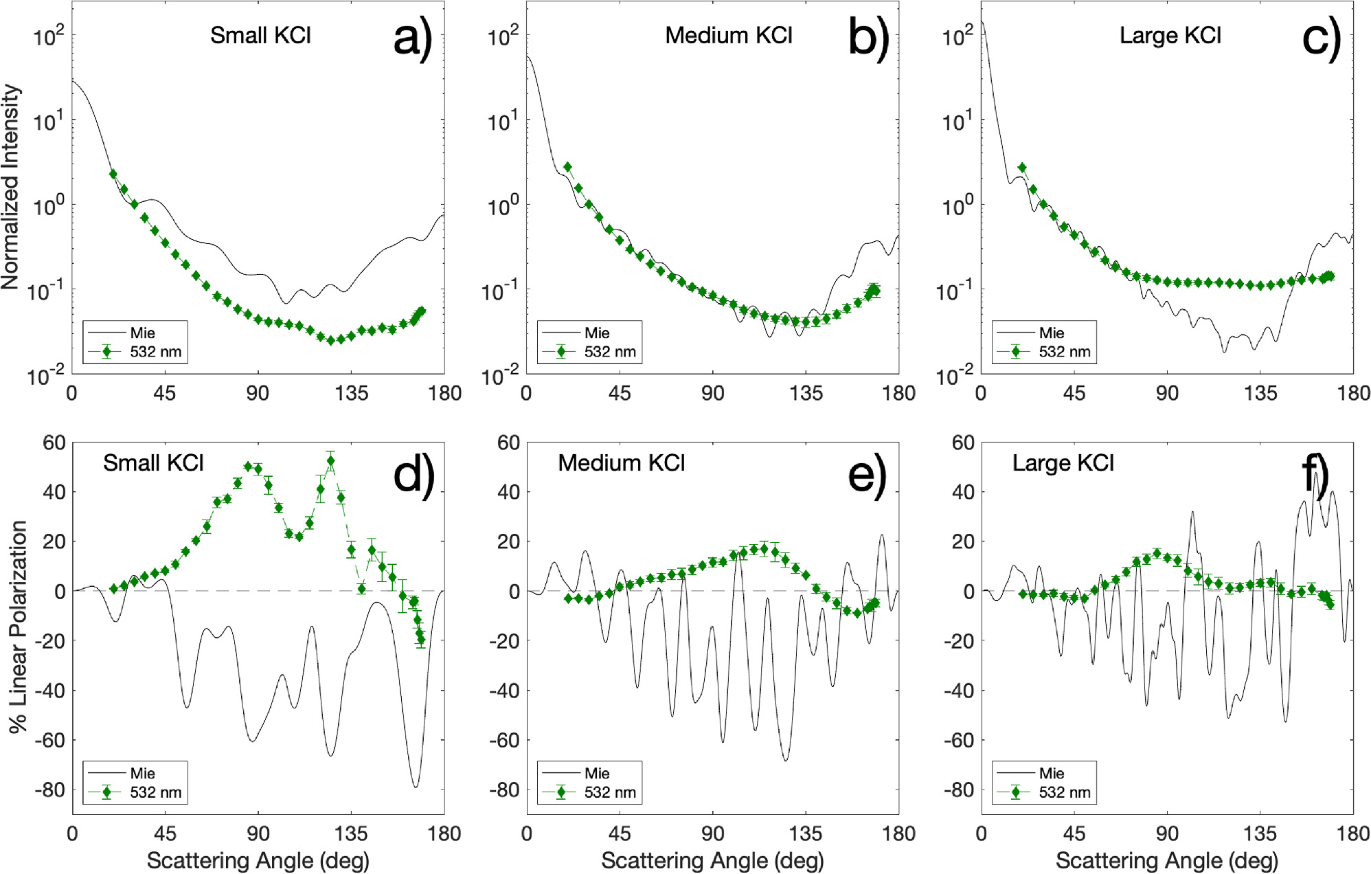 Light Scattering Measurements of KCl Particles as an Exoplanet Cloud ...