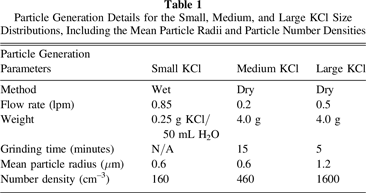 Light Scattering Measurements of KCl Particles as an Exoplanet Cloud ...